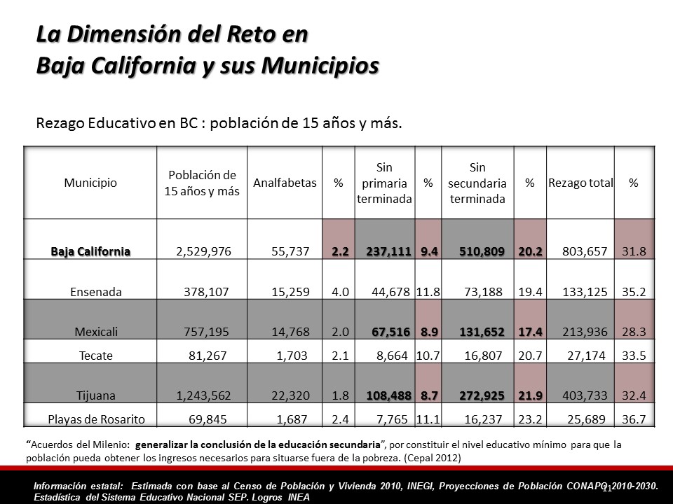 Rezago educativo – Fundación Nicoya Rezago educativo – Fundación Nicoya